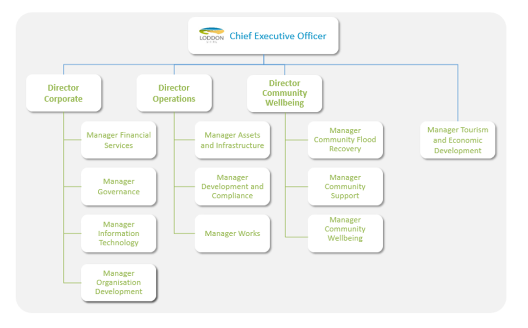 Organisation structure